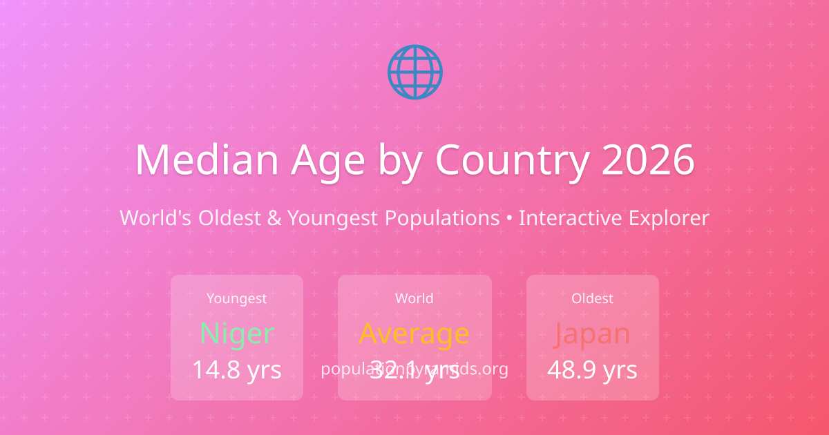 Median Age by Country 2026: Oldest & Youngest Populations | Population ...