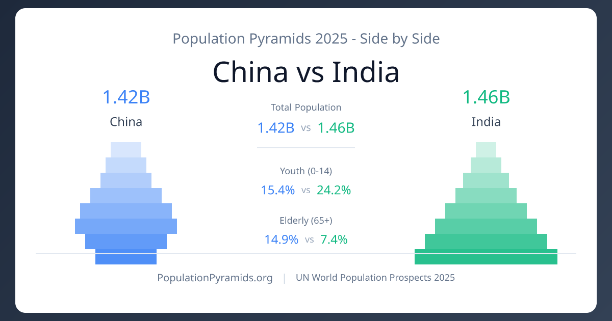 Population Comparison: China vs India (2025 Data) | Population Pyramids
