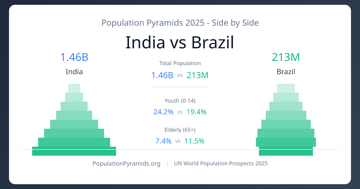 India vs Brazil Population Comparison: Global South Powers Demographics ...