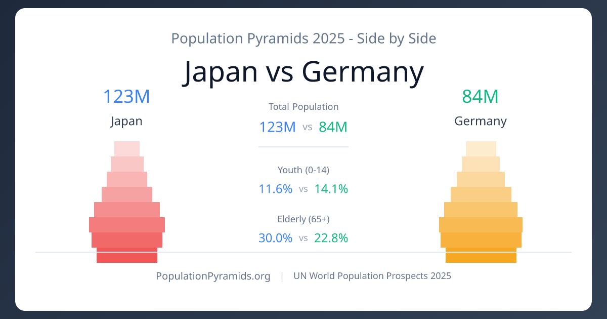 Japan vs Germany Population Comparison: Aging Powerhouses Demographics ...
