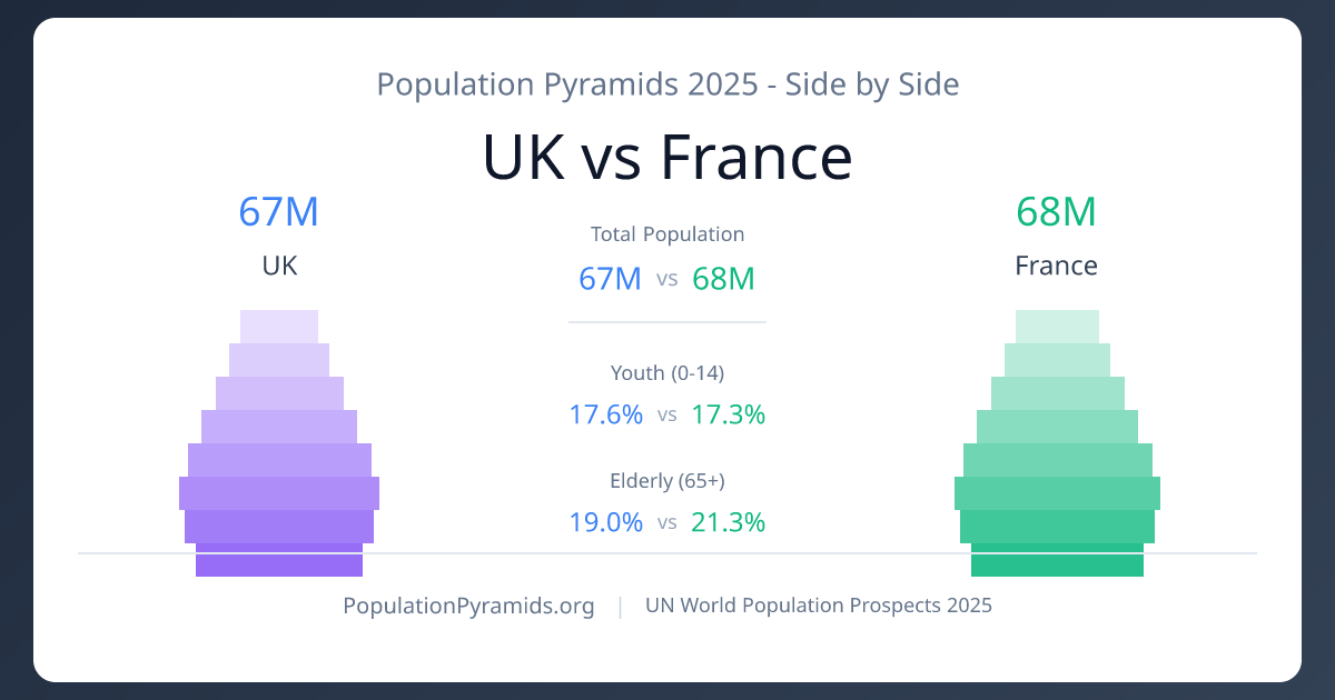 UK vs France Population Comparison: Channel Neighbors Demographics 2025 ...
