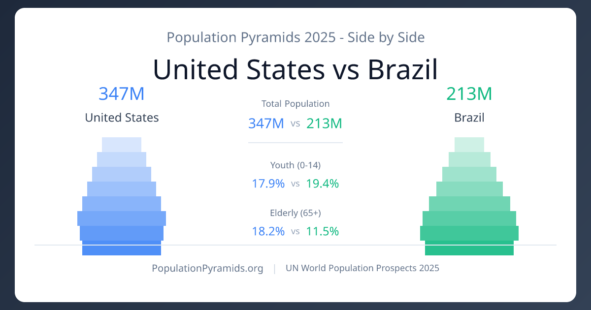 USA vs Brazil Population Comparison: Americas Powerhouses Demographics ...