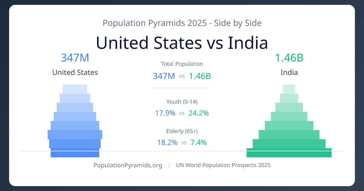 United States And India Population Structure Compared 2025