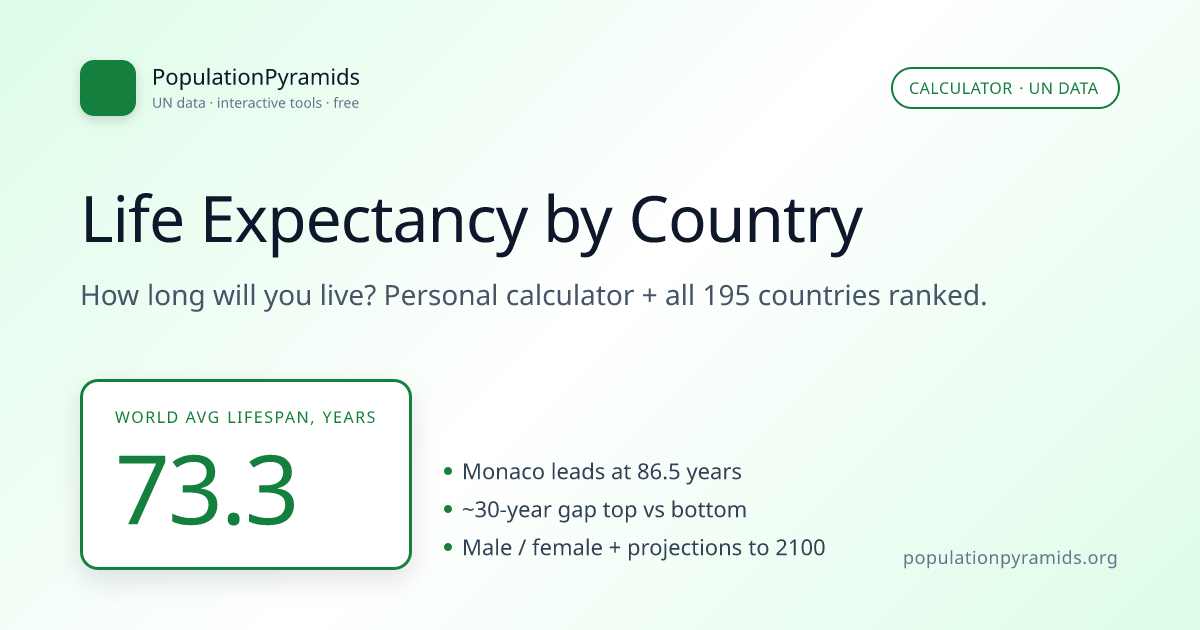 Life Expectancy Calculator & Ranking by Country 2026 | Population Pyramids